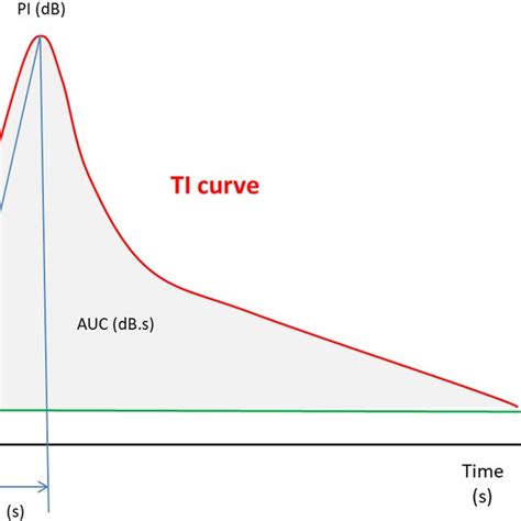 A Model Time Intensity Curve With Marked Quantitative Parameters And Download Scientific