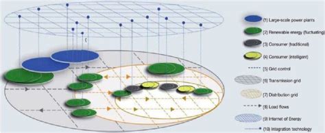 Application Of Ioe For Transmission And Sub Transmission Of Data At Two