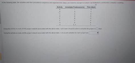 solved using the activity on node aon project network