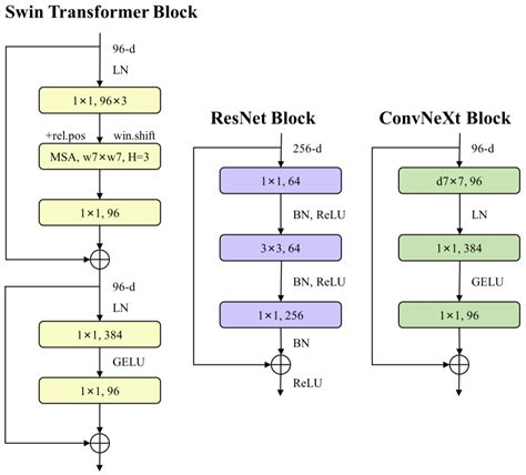 Lightweight Deep Learning Model Convnext U An Improved U Net Network For Extracting Cropland