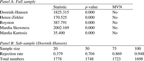 Multivariate Normality Mvn Tests Download Scientific Diagram