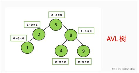 为什么mysql的索引要用b树？mysql为什么使用btree存储索引 Csdn博客