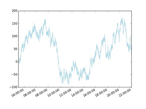 Matplotlib Time Plotting In Python Stack Overflow