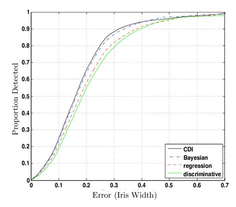 Comparison With Regression Discriminative Classifier And Bayesian