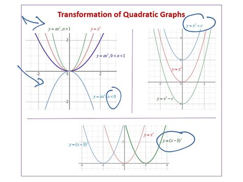 Quadratic Transformations Gulfsilver