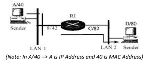 Solved Assume That The Communication Is Between A Process Running At