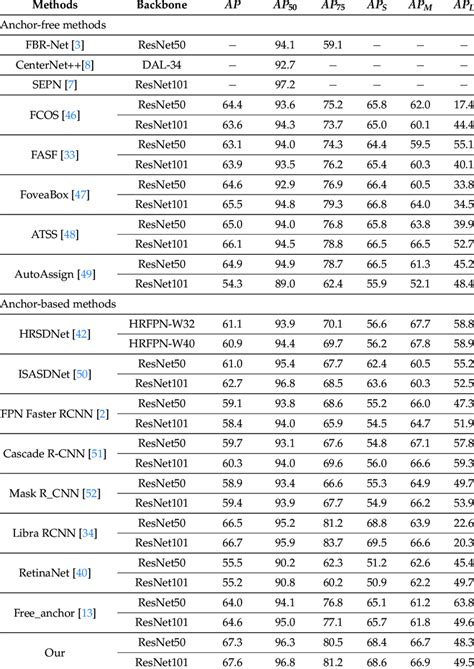 Comparison Of The Performance Of Different Detection Models On Ssdd