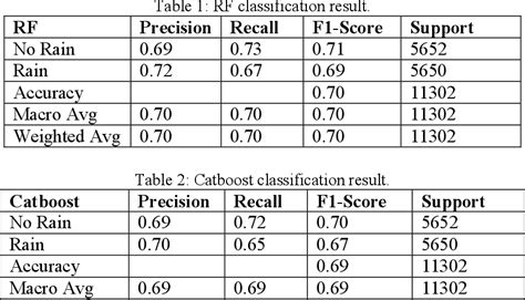 Table 2 From Predicting Rainfall Using Random Forest And Catboost Models Semantic Scholar