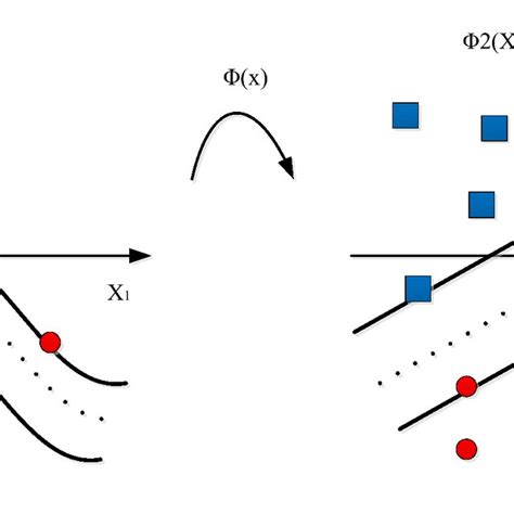 Conversion Of Nonlinear Data To Linear In N Dimensional Space Download Scientific Diagram