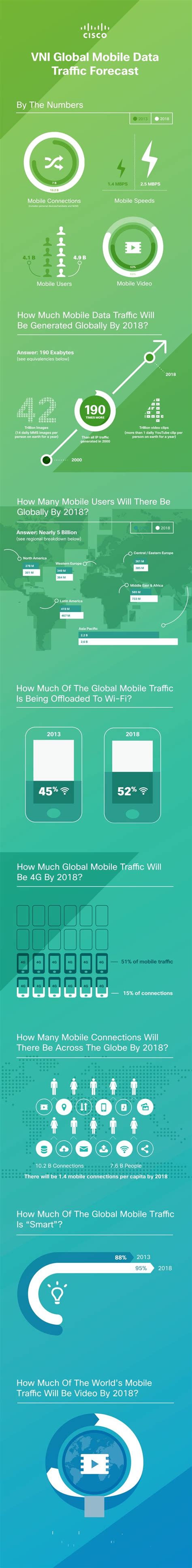 Cisco Visual Networking Index Global Mobile Data Traffic Forecast Infographic PDF