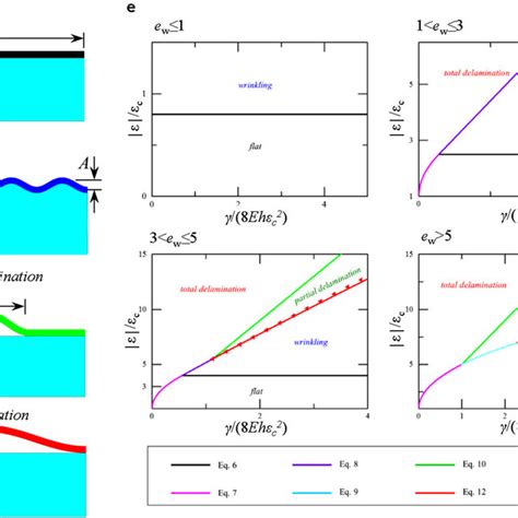PDF Buckling Analysis In Stretchable Electronics
