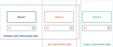 Selective Deployment Using Deployment Zones OutSystems Documentation