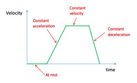 Deceleration Graph