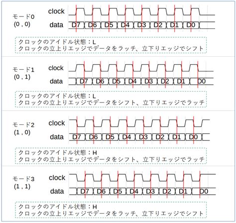Spi通信は「モード」に注意！ Spi通信は4種類ある！ 電気系ものづくりブログ
