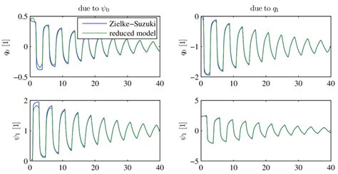 Comparison Of Step Responses Download Scientific Diagram