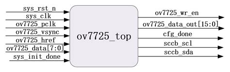 8 Ov7725摄像头vga图像显示 — 野火 Fpga Verilog开发实战指南——基于altera Ep4ce10 征途pro开发板 文档