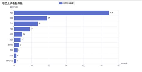 Python大作业电影演员数据分析 Ye 博客园