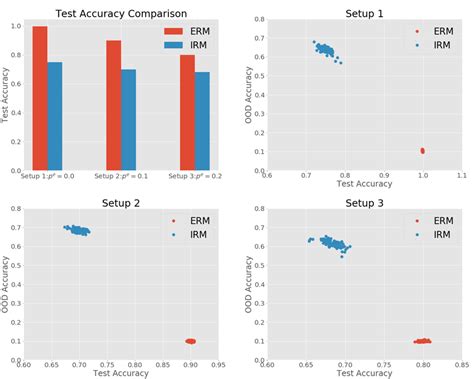 Experiments In Colored Mnist To Show Test Accuracy Is Not Enough To Download Scientific Diagram