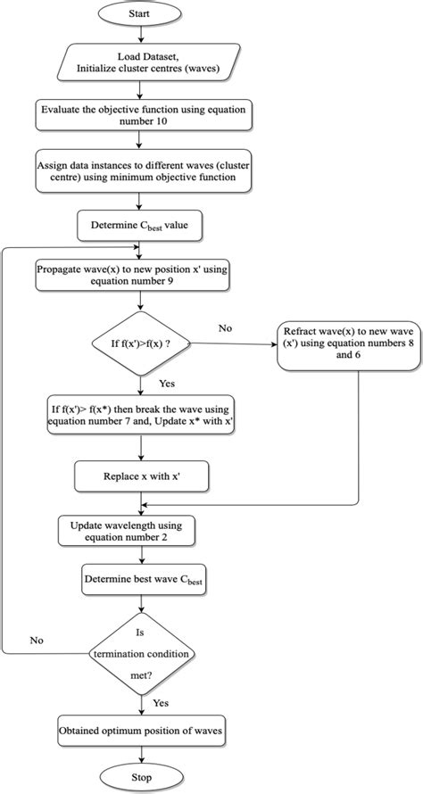 Flowchart Of Proposed WWO Algorithm For Clustering Download Scientific Diagram