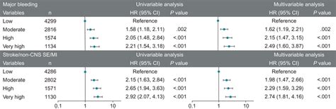 Univariable And Multivariable Analysis For Risk Of Major Bleeding And Download Scientific