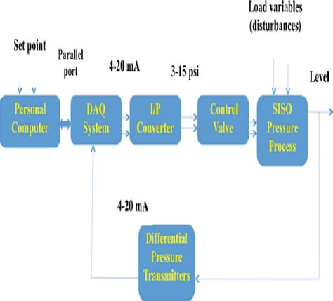 Figure 1 From Implementation Of Closed Loop Pressure Control Using