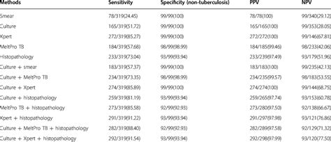 Diagnostic Accuracies Of All Methods Compared To The Composite