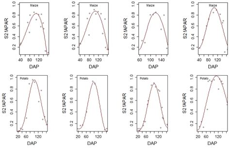 Crop Phenology Modelling Using Proximal And Satellite Sensor Data