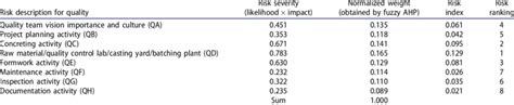 Final Risk Index For Factors Associated With Quality Parameter For