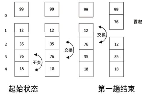 面试官：说说你对冒泡排序的理解？如何实现？应用场景？ vuepress theme neo