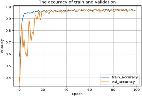 The Accuracy Of Train And Validation Download Scientific Diagram