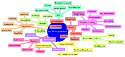 Software Quality A Rambling Preamble Vishen Gounden