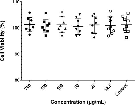 Cerium Nanoparticles Toxicity On L929 Cells Data Are Represented As