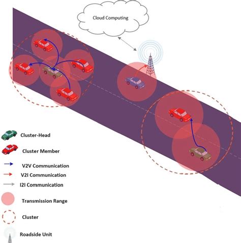 type of communication in vanet download scientific diagram