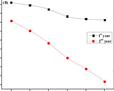 A Effect Of Seeding Rate And B Phosphorous Dosage Towards Days To