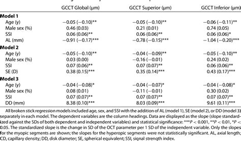 Table 3 From Sector Based Regression Strategies To Reduce Refractive Error Associated Glaucoma