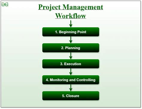 Project Planning Process Flow