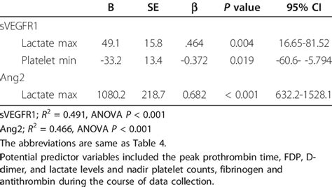 The Result Of The Multiple Regression Analysis With Stepwise Method For