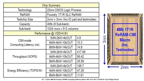 Resistive Ram Reram Computing In Memory Ip Macro Semiwiki