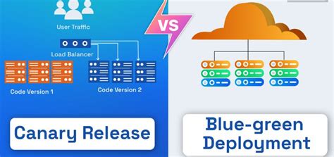 Venkateswara Rao On Linkedin Java Microservices Bluegreendeployment Canaryrelease