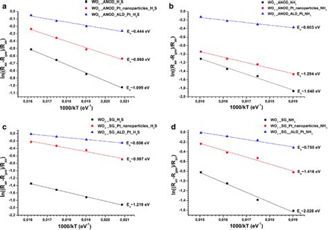 Plots To Calculate Activation Energies For H2S A C And NH3 B D Download Scientific
