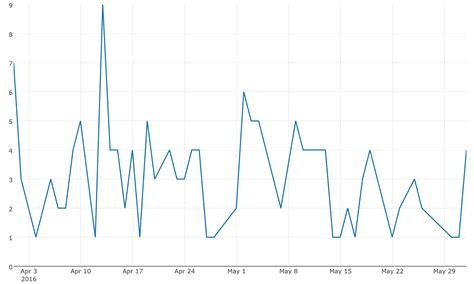 5 most practically useful window table calculations in r