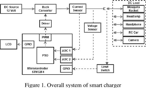 Figure 1 From Implementation Smart Charging Technique Using Particle