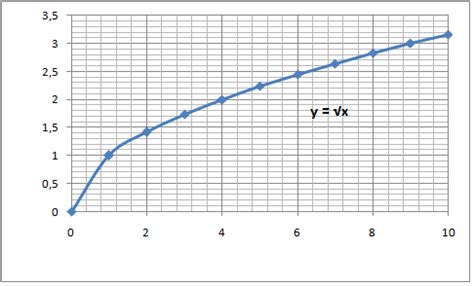 The Graph Of A Radical Function Mathplanet