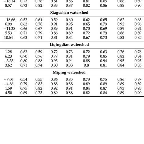 The Parameter Values Were Derived Using The Sce Ua Algorithm Download Scientific Diagram