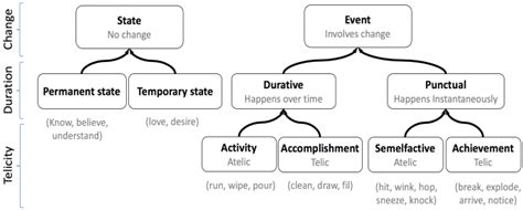 Overview Of The Aspectual Classification Of Verbs Download Scientific Diagram