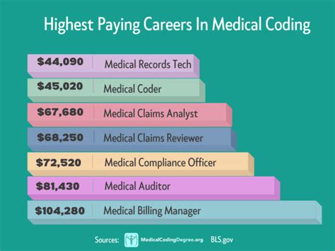 medical billing and coding salary statistics 2023