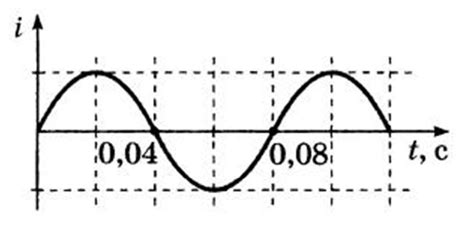 4 На рисунке изображен график зависимости силы переменного тока I в электриче ской цепи от