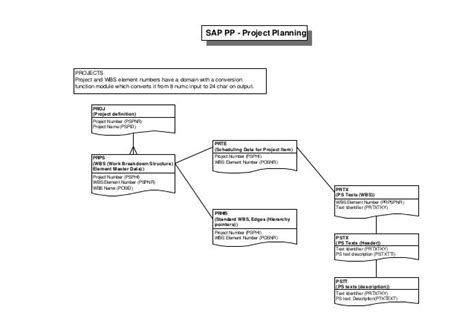 sap tables mapping