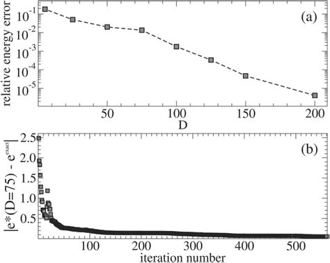 A The Relative Error E D Eexacteexact In Calculating The Download Scientific Diagram