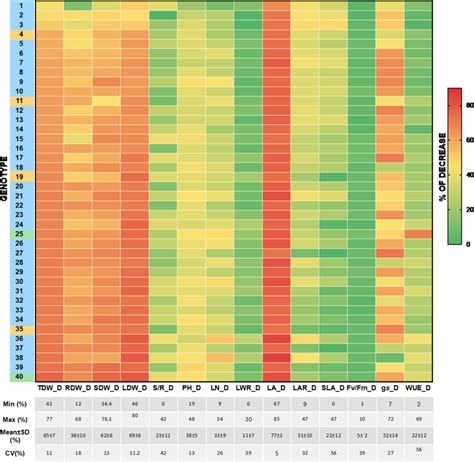 Effects Of Combined Nitrogen And Water Deficit On The Percentage Of Download Scientific Diagram